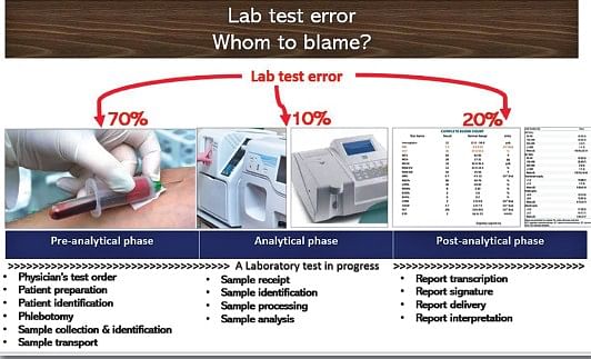 Laboratories in clinical medicine: Ordering tests, interpreting results ...